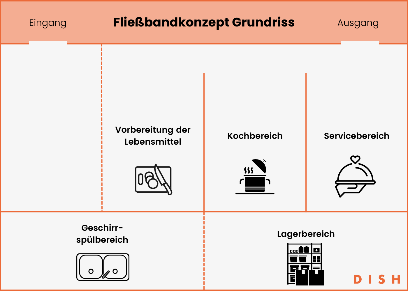 Gastro-Küche planen: so geht’s | DISH