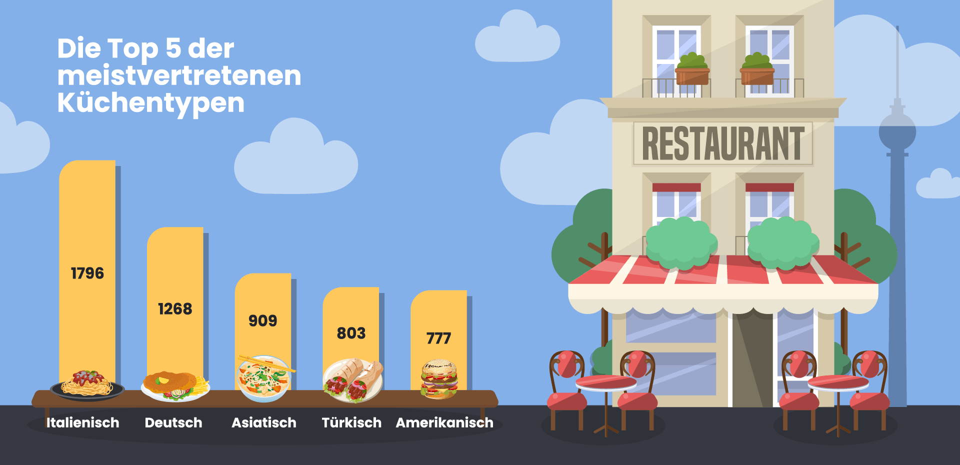 Gastro-Trendreport November 2024: Berlin| DISH